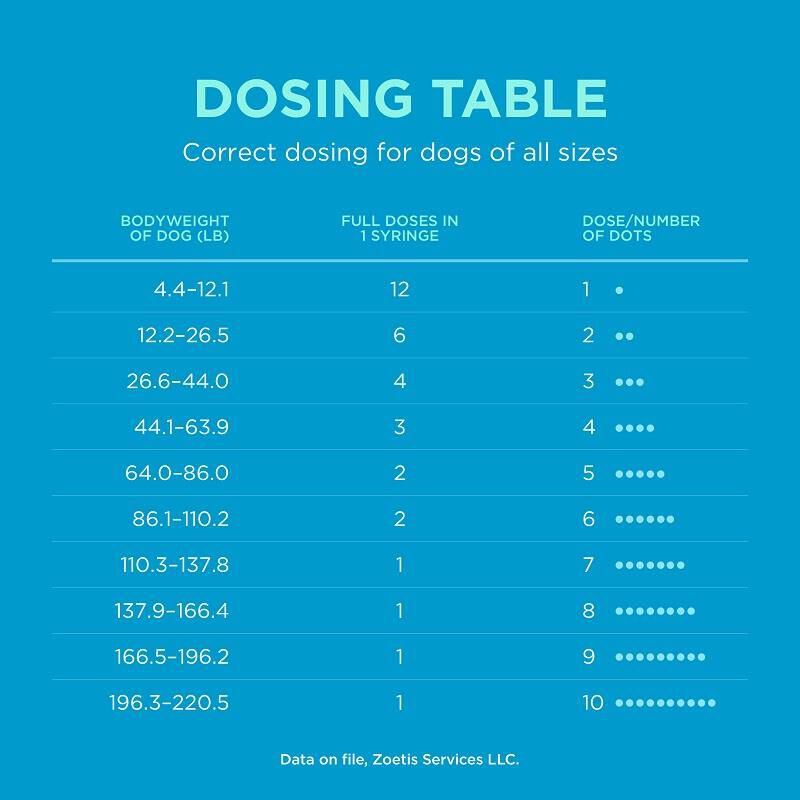 Sileo Gel - Anxiety Medication for Dogs | Allivet