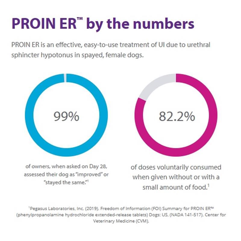 Proin ER For Dogs - 18 mg, 38 mg, 74 mg, 145mg | Allivet